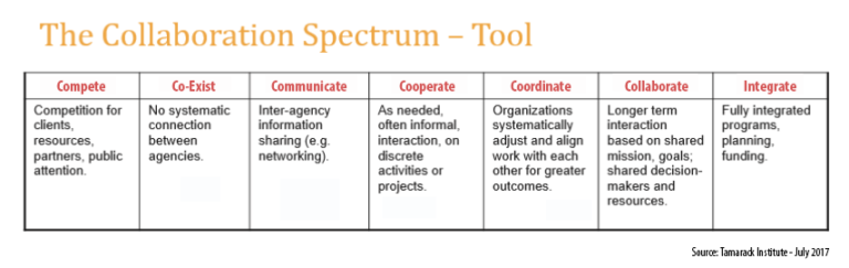 Tool: Collaboration Spectrum - Synergy Commons