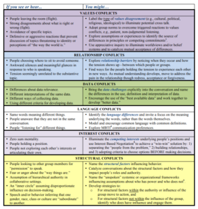 Tool - Circle of Conflict - Synergy Commons