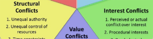 Tool - Circle of Conflict - Synergy Commons